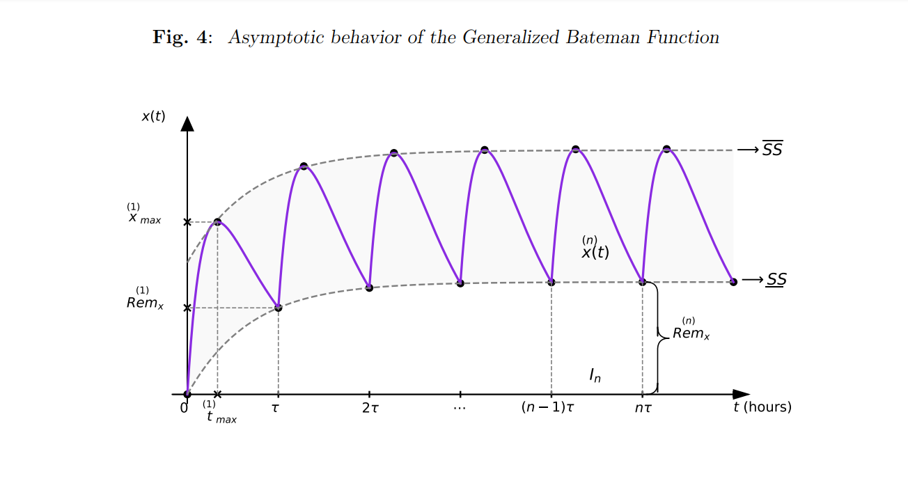 A Pharmacokinetic Model for Multiple-Dose Dynamics and Long-Term ...