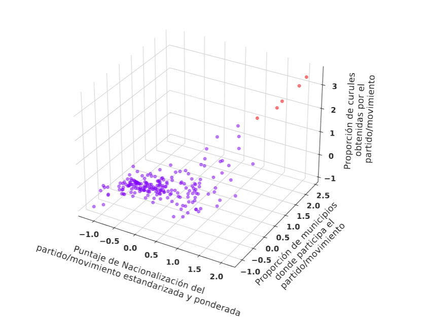 A Historical Characterization of Colombian Political Parties: 1958-2022 ...